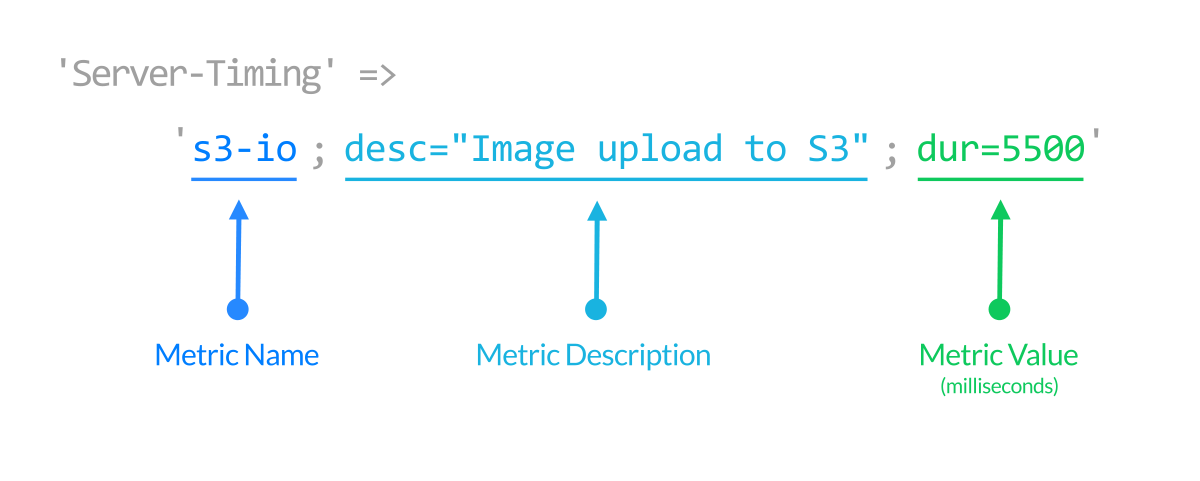 Performance visibility with HTTP Server-Timing | semi/signal