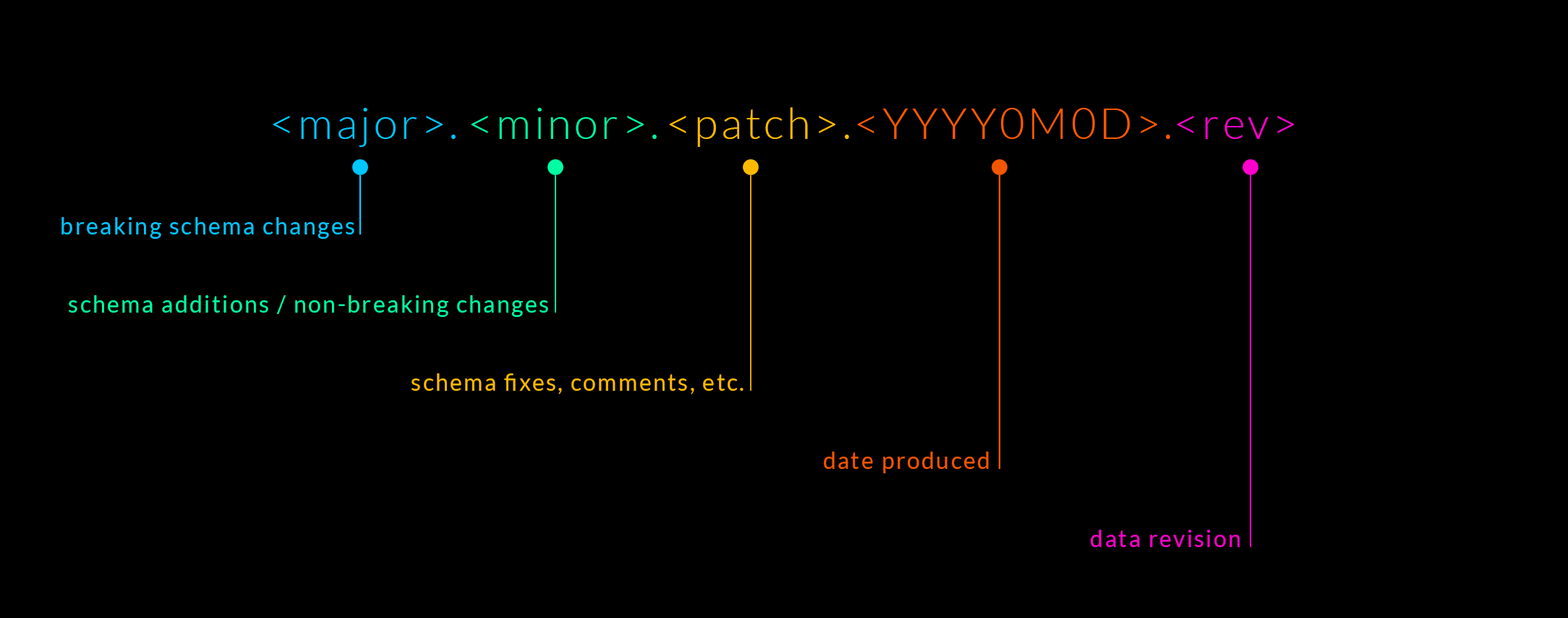 Versioning datasets | semi/signal